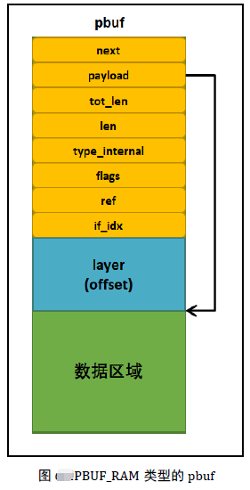 lwIP TCP/IP 协议栈笔记之七： 网络数据包_pbuf_alloc-CSDN博客