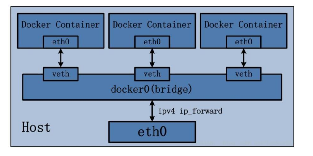 Docker的网络配置_docker网络配置-CSDN博客