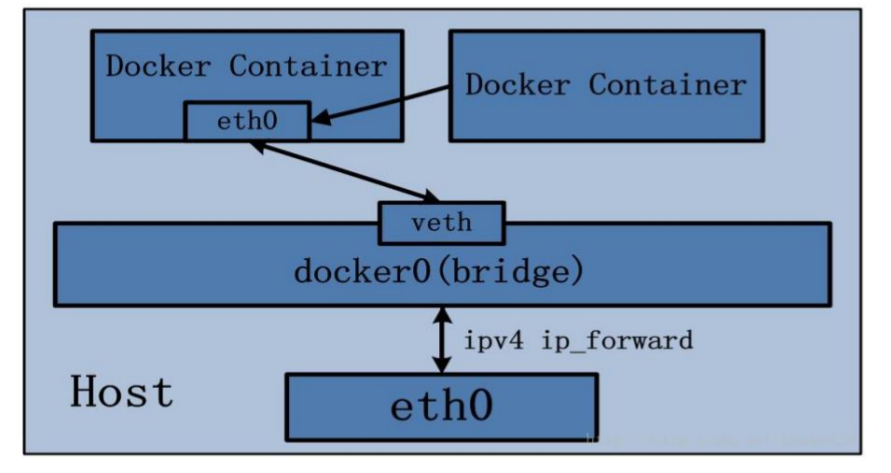 Docker的网络配置 Docker网络配置 Csdn博客