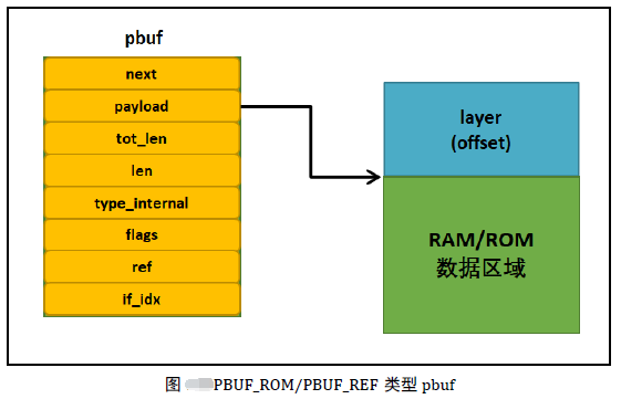 lwIP TCP/IP 协议栈笔记之七： 网络数据包_pbuf_alloc-CSDN博客