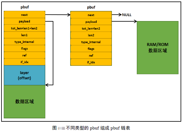 lwIP TCP/IP 协议栈笔记之七： 网络数据包_pbuf_alloc-CSDN博客