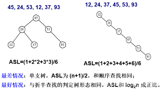 【数据结构】查找:动态查找表二叉排序树bst二叉搜索树,平衡二叉树avl动态查找表 【问题描述】 利用二叉排序树完成动态查找表的建立、指定关键字的查找 Csdn博客 6031