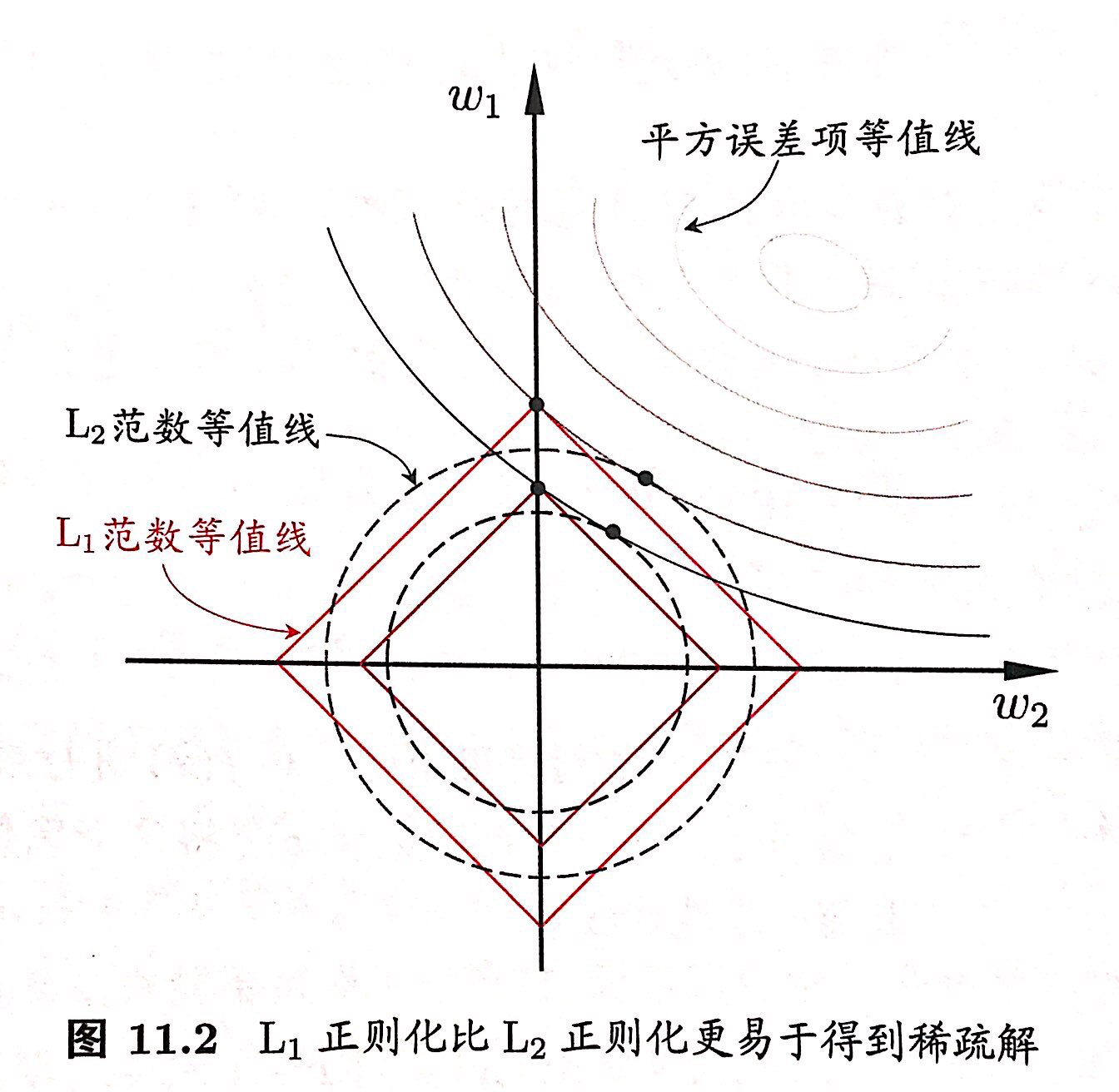 【机器学习】L1和L2正则化_l2normal的下标在哪-CSDN博客