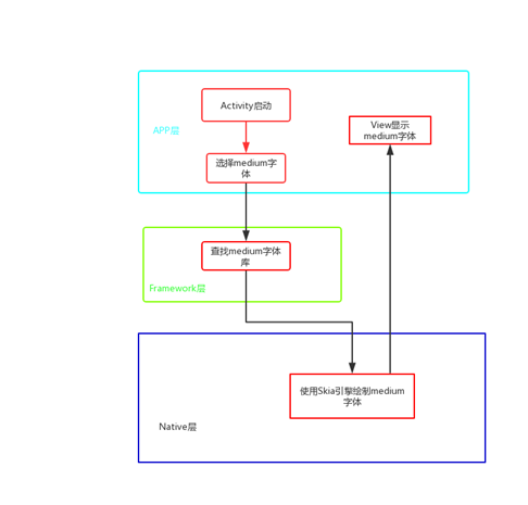 Android 添加中文medium字体_android medium-CSDN博客