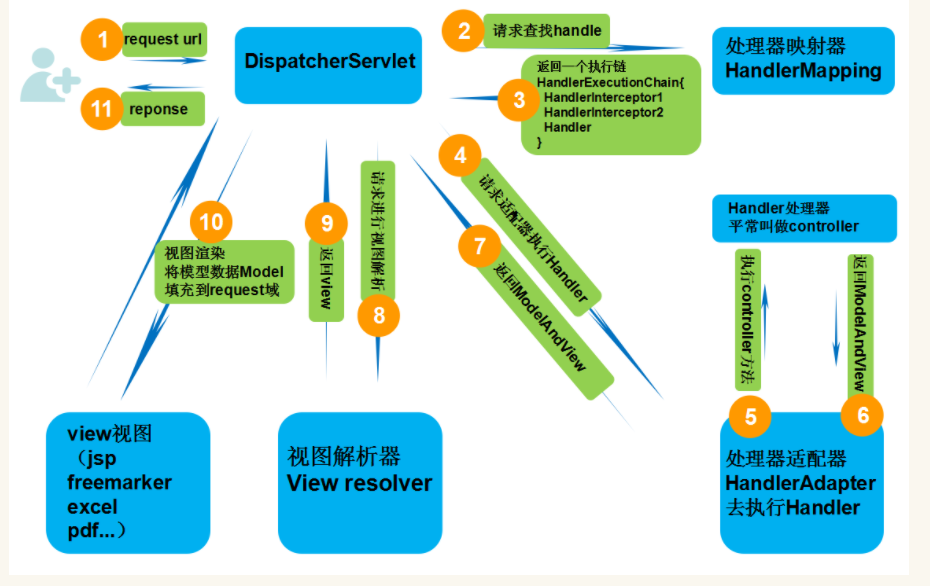 1简述 Spring Mvc 的 请求处理流程以及整体框架结构springmvc请求流程 Csdn博客 