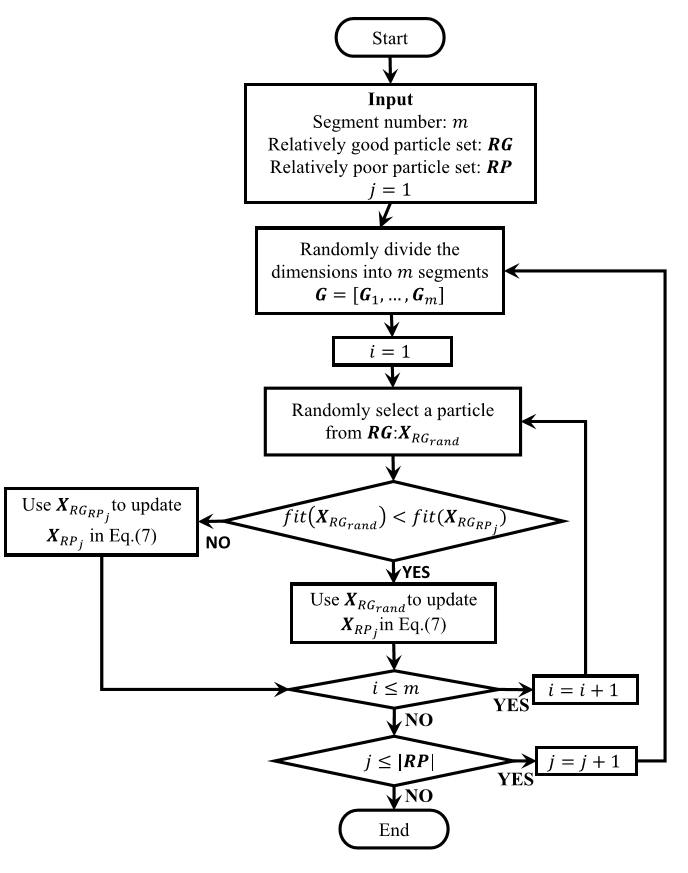 用于大规模优化的分段主导学习群优化算法（SPL）_spl是什么算法-CSDN博客