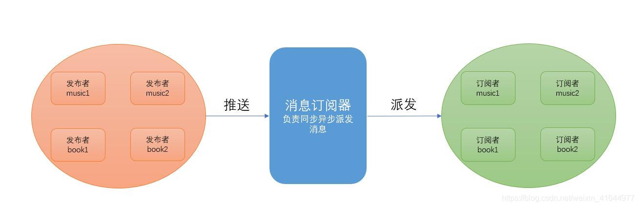 Java设计模式之发布订阅模式demo支持同步和异步处理消息java9的发布者订阅者wevflux的demo Csdn博客 5647