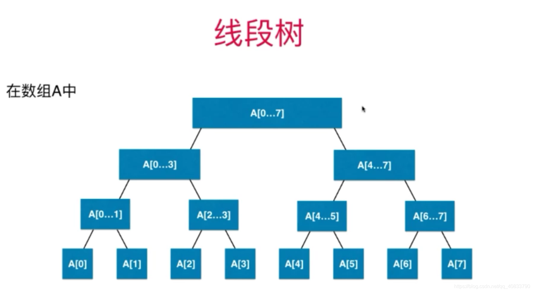 数据结构 线段树(区间树)(java)java区间结构 Csdn博客