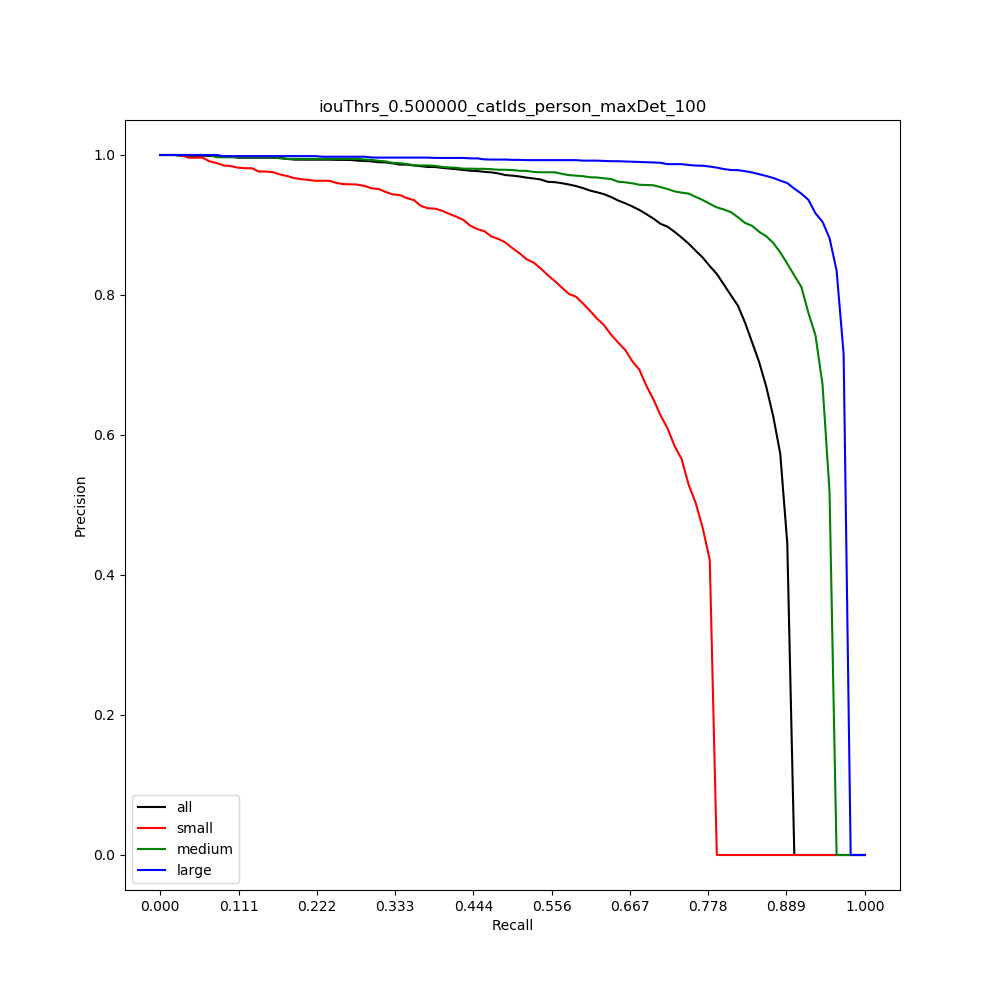 【实验】COCO数据集上的实验_cocoeval 画pr曲线-CSDN博客