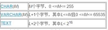 char和varchar，text的区别_简述char,varchar,text数据类型的区别-CSDN博客