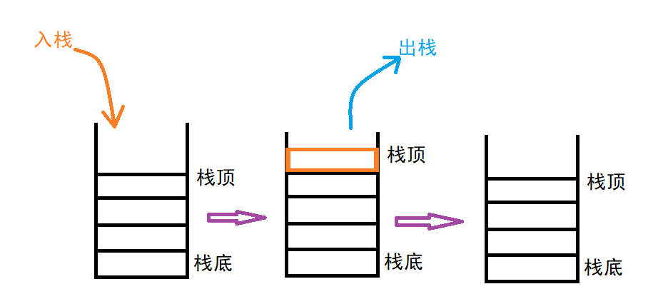 数据结构andjava 栈和队列——一种特殊的线性表栈和队列是一种特殊操作的线性表 Csdn博客 