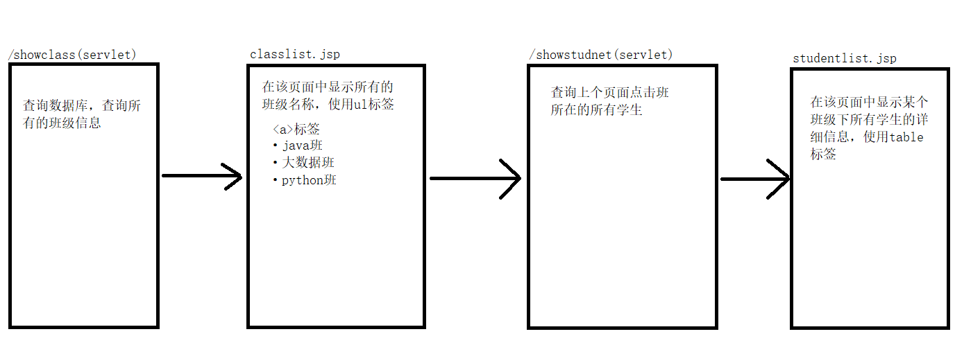 JSP结合Servlet动态查询数据库_jsp+servlet+数据库的结合应用-CSDN博客