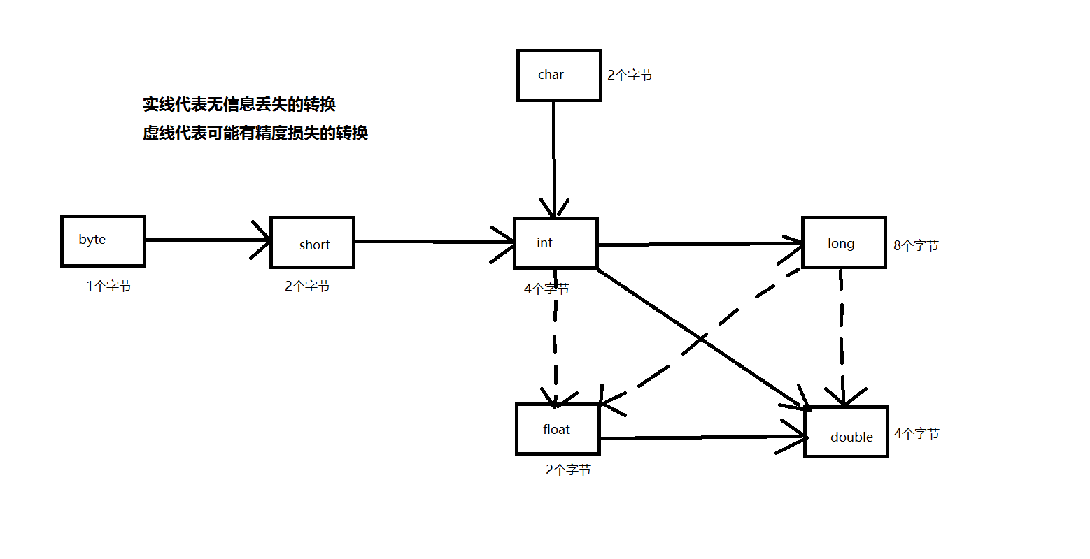Java中基本数据类型之间的转换（显式转换和隐式转换）什么是显示类型转换 Csdn博客