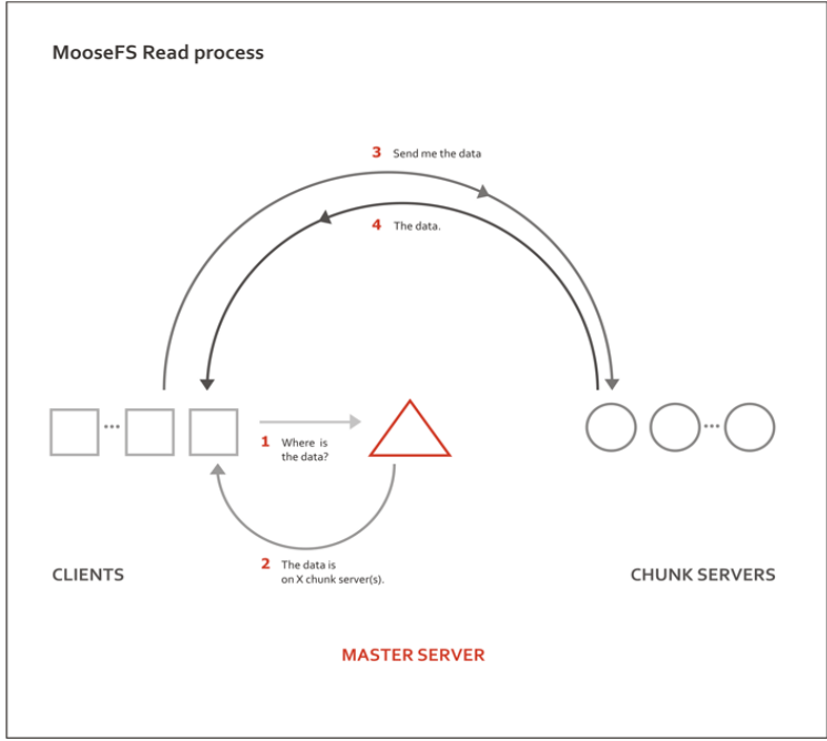 Mfs之master端、chunk端、metalogger端与client端的配置与详解（3）_mfsmaster相关命令-CSDN博客