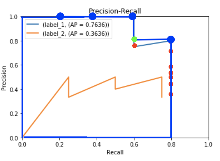 用商汤的mmdetection 学习目标检测中的 Recalls, Precisions, AP, mAP 算法 Part2_mmdetection输出precision-CSDN博客