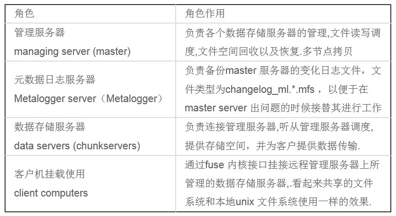 Mfs之master端、chunk端、metalogger端与client端的配置与详解（3）_mfsmaster相关命令-CSDN博客