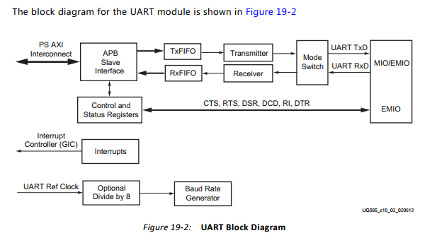 基于zynq 7020的串口UART中断实验_zynq7020学习之uart 中断-CSDN博客