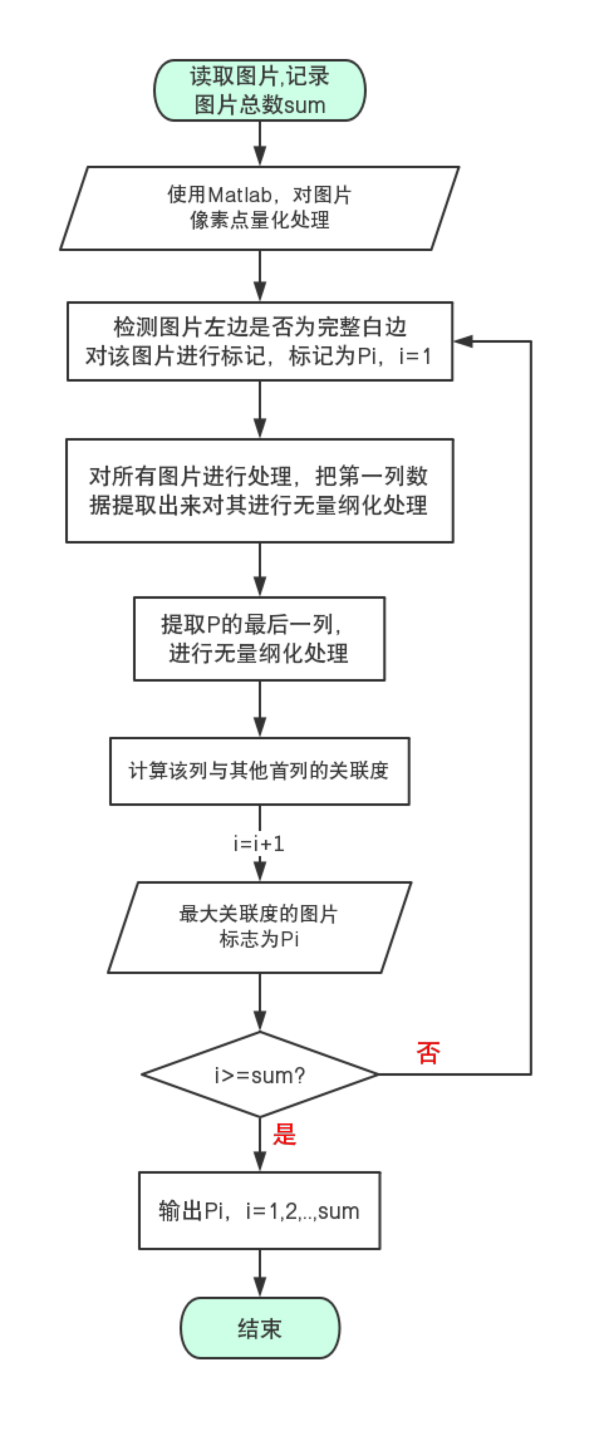 Matlab自用版灰色关联度模型灰色关联度流程图 Csdn博客 