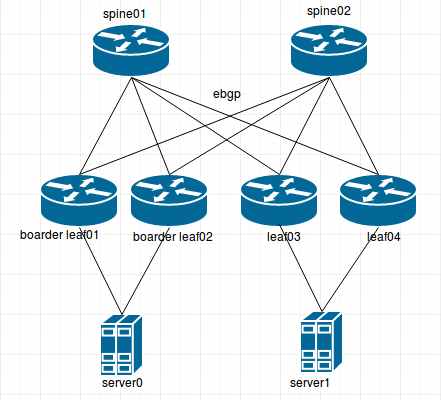 【网络】叶脊(Spine-Leaf)网络拓扑下全三层网络设计与实践(二) - 网络规划_叶脊网络bgp配置-CSDN博客