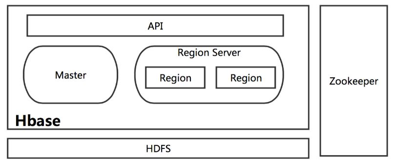 HBase学习二：HBase的表结构_hbase表结构_hucs420109的博客-CSDN博客