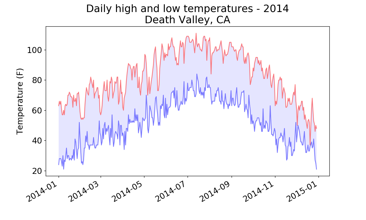 Python:下载数据——CSV文件格式&练习题_csv文件练习下载-CSDN博客