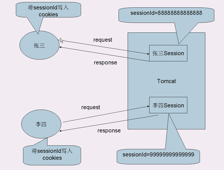 session 跟 cookie关系 ，session共享，单点登录实现原理及实战_session只有一个id,但是为什么可以设置多个 ...