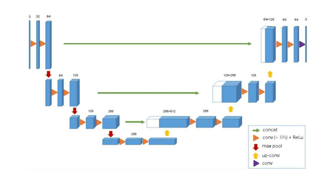 UNet&&VNet_vnet和unet的优缺点-CSDN博客