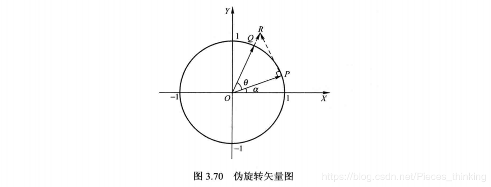 Cordic算法详解（一） Cordic 算法之圆周系统之旋转模式（ Rotation Mode Cordic旋转迭代算法 Csdn博客
