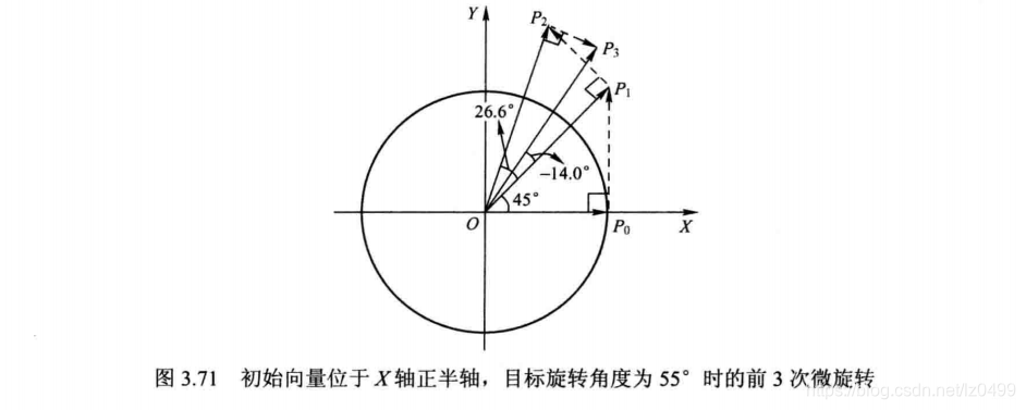 Detailed Cordic Algorithm A Rotation Mode Rotation Mode Systems Circumference Of The