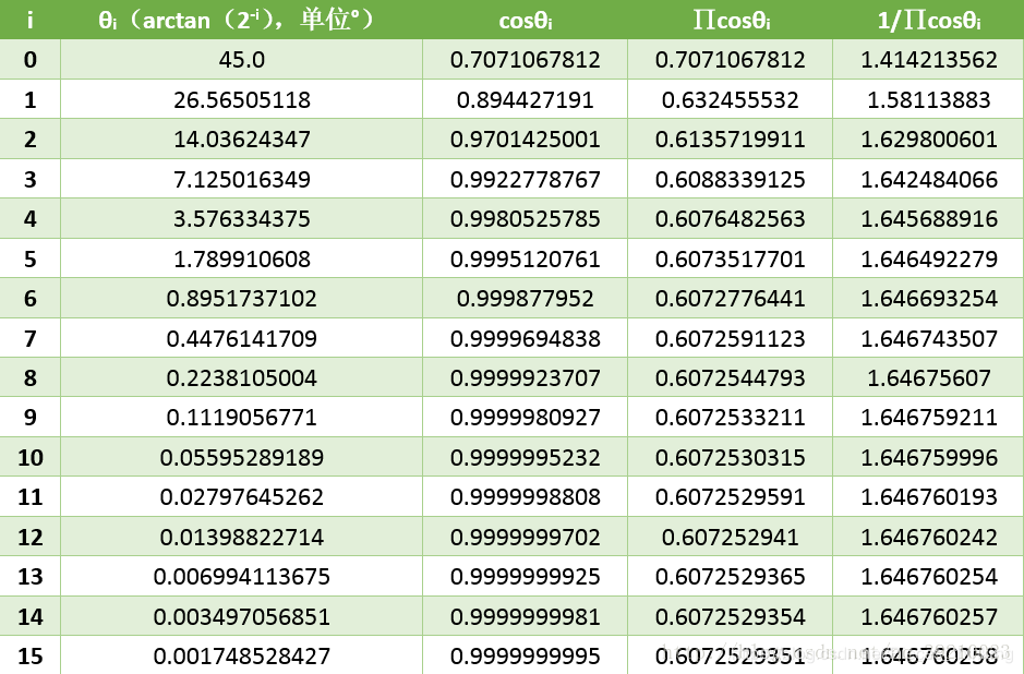 Detailed CORDIC algorithm (a) - rotation mode (Rotation Mode) systems ...