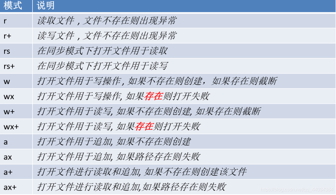 Node Fs同步、异步写入文件一fs Node 写入 Csdn博客