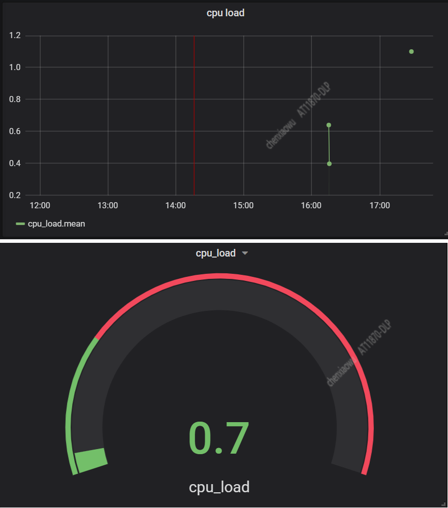 Grafana安装与简易使用指南-CSDN博客