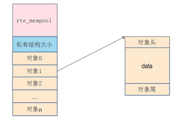 dpdk内存池rte_mempool实现_dpdk mempool create-CSDN博客