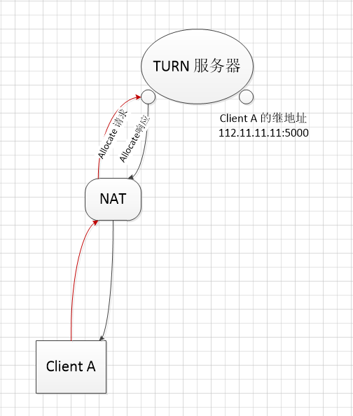 WebRTC 基础 TURN的工作过程和原理_turn服务工作原理-CSDN博客