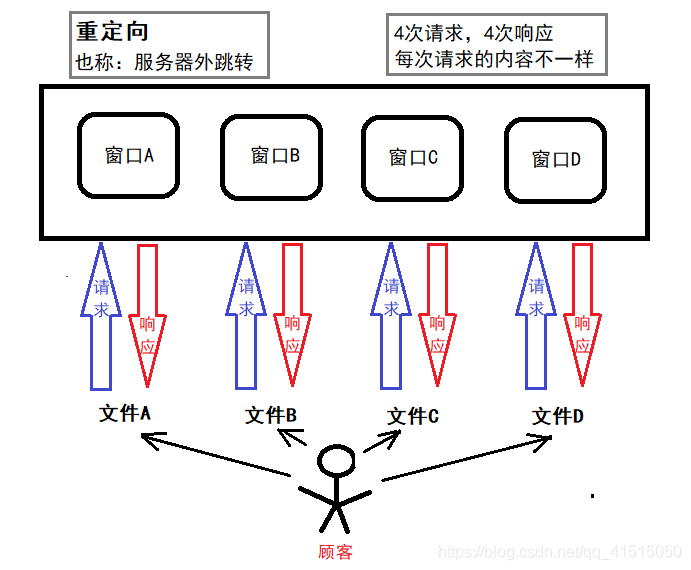 Servlet学习——请求转发与重定向的区别servlet请求转发和重定向的区别 Csdn博客