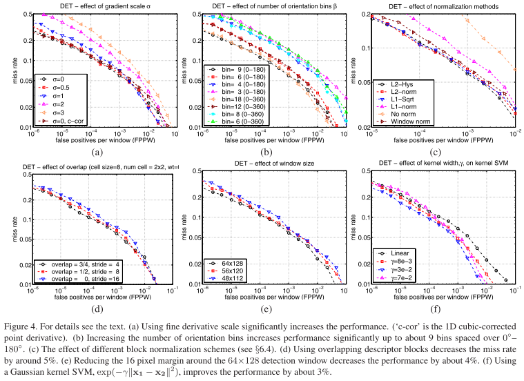 Histograms of Oriented Gradients for Human Detection-CSDN博客