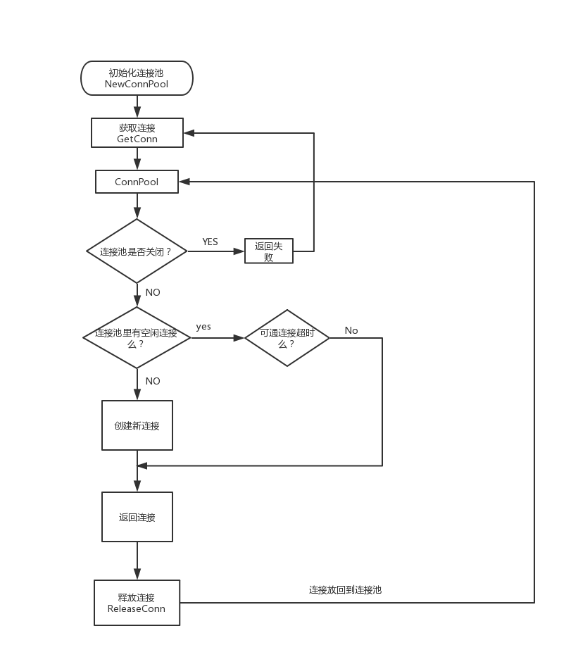 Golang连接池 Csdn博客