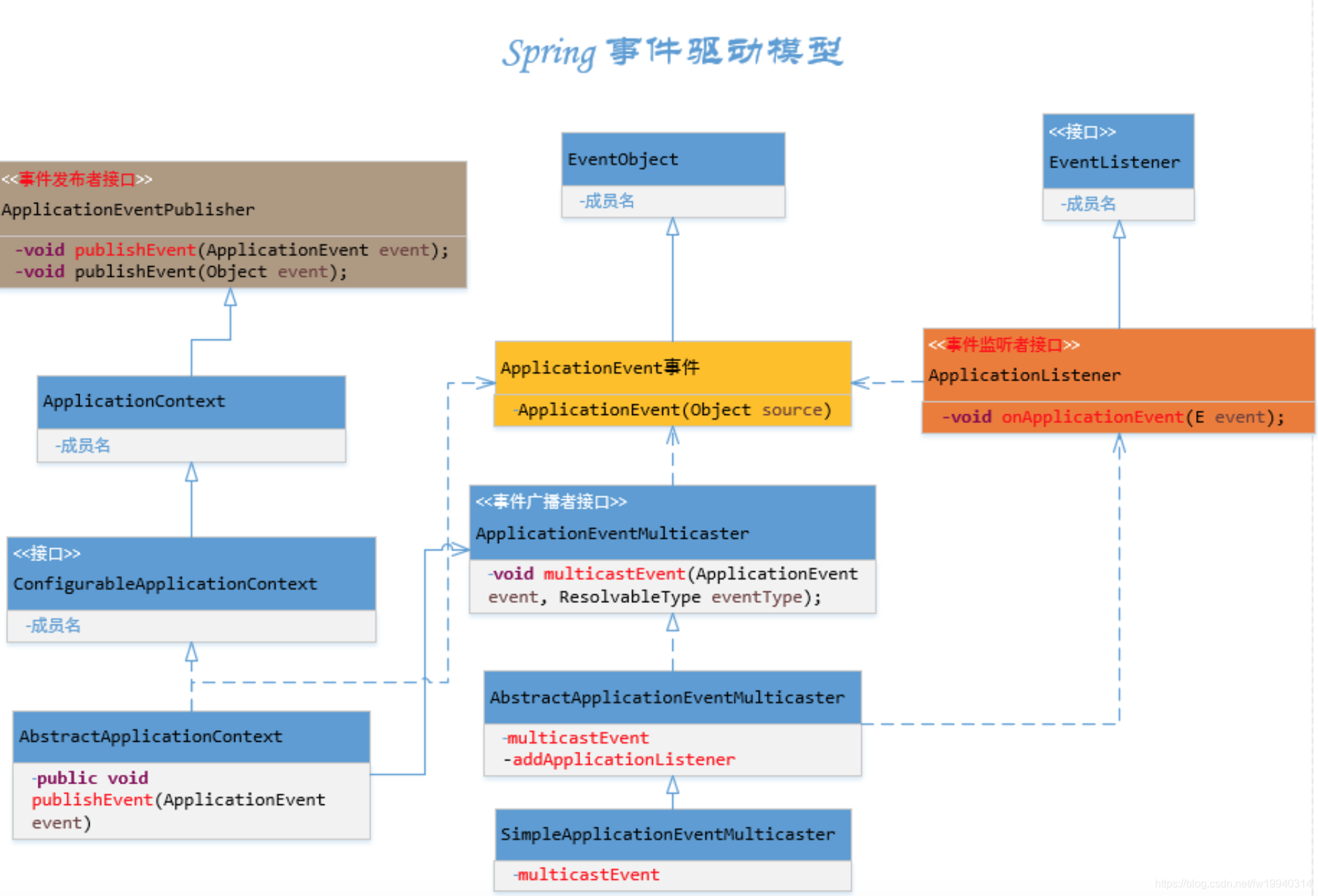 Springboot启动流程 Springboot Commandlinedrunner Csdn博客