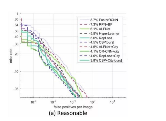 CVPR 2019 行人检测新思路CSP_行人行为检测特征提取-CSDN博客