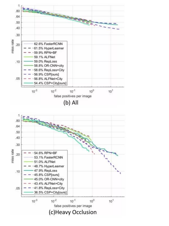 CVPR 2019 行人检测新思路CSP_行人行为检测特征提取-CSDN博客