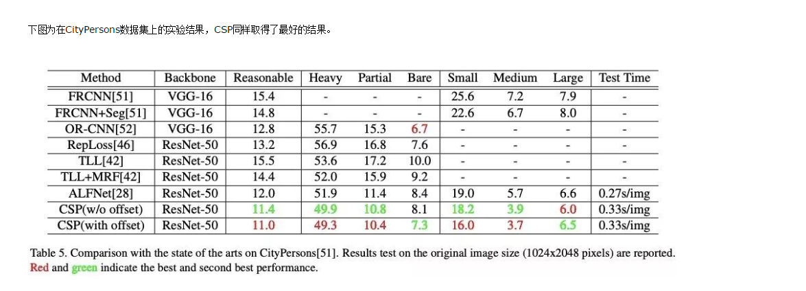 CVPR 2019 行人检测新思路CSP_行人行为检测特征提取-CSDN博客