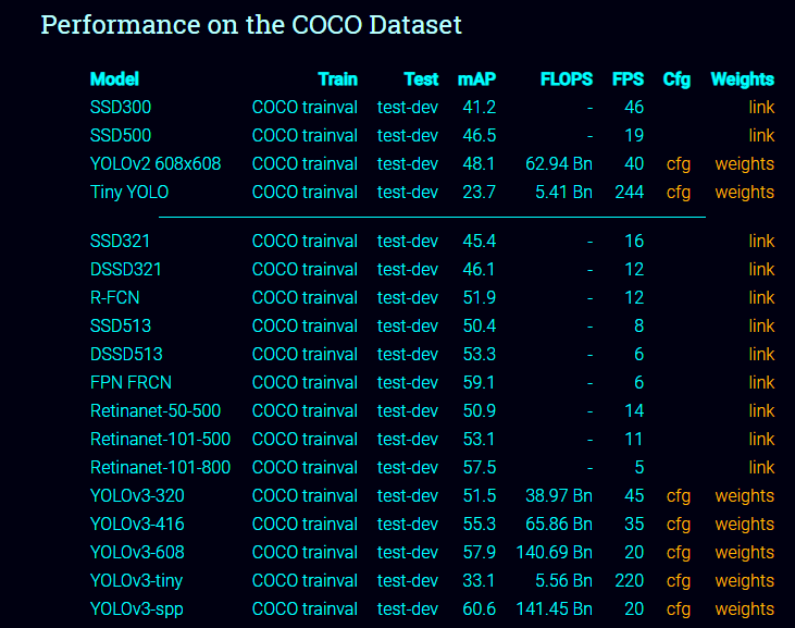 关于yolov3.weights文件下载地址的分享_yolov3.weights下载-CSDN博客