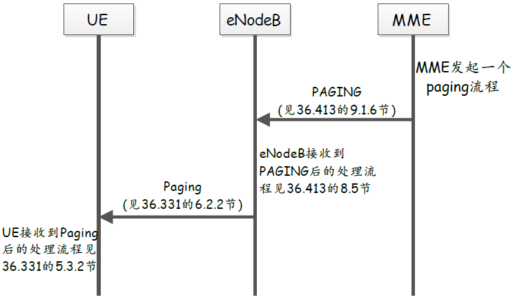 寻呼机制（Paging）_cmas paging-CSDN博客
