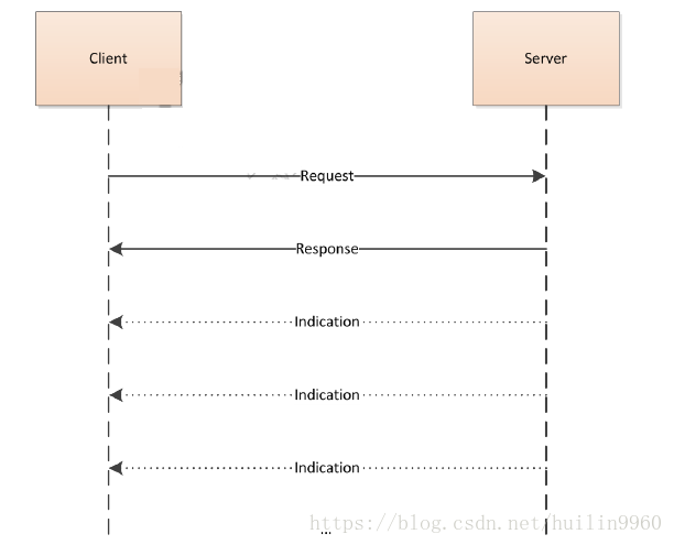 Qcom_Sensor（六）--- 之 Qualcomm messaging Interface(QMI)消息定义概述_qmi消息分析-CSDN博客