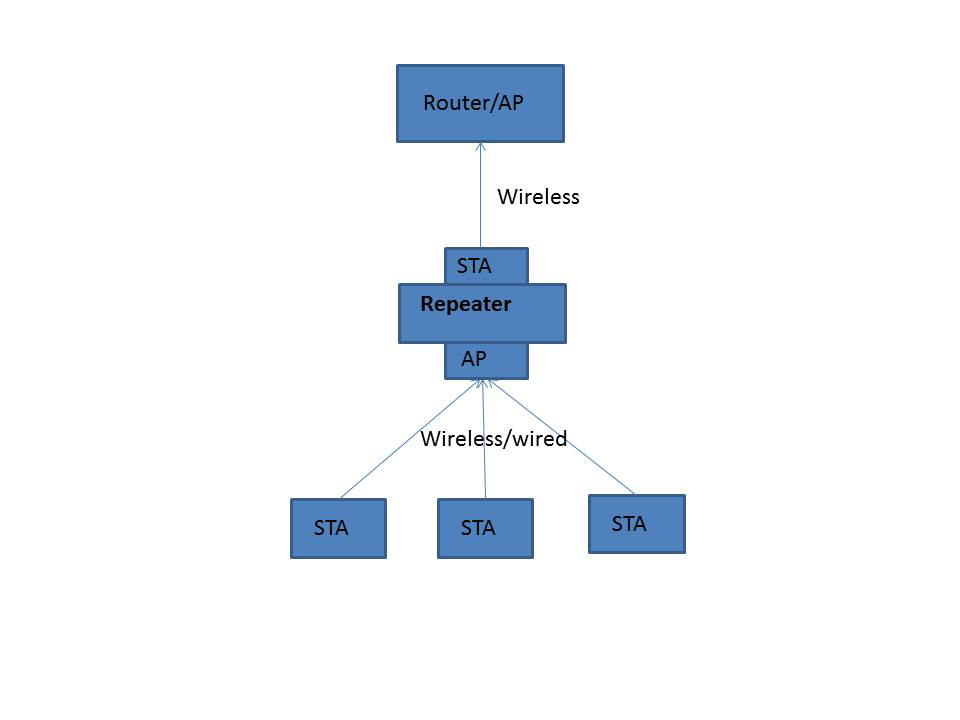 如何修改Openwrt 默认配置将AP改成AP+STA模式_xwrt改ap-CSDN博客