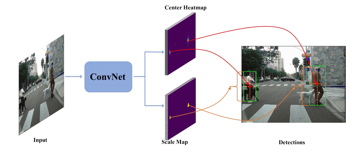 Center and Scale Prediction: A Box-free Approach for Object Detection 无 ...