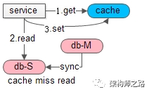Cache Aside Pattern旁路缓存_cache asid pattern是原子性的吗?-CSDN博客