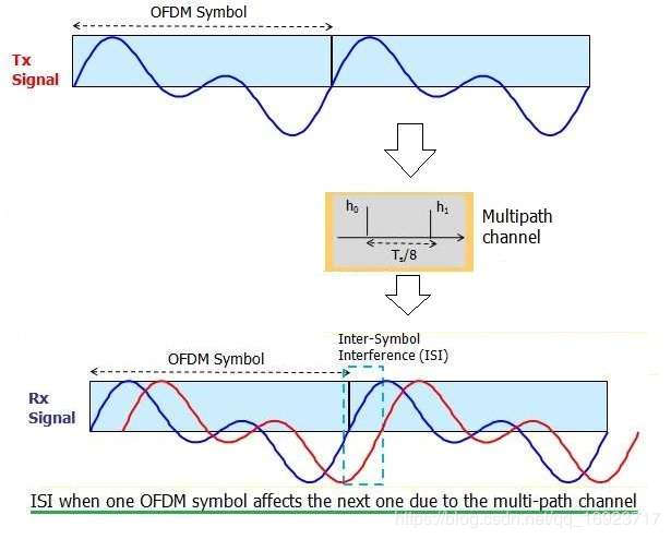 Ofdm中循环前缀cp的作用 Csdn博客 