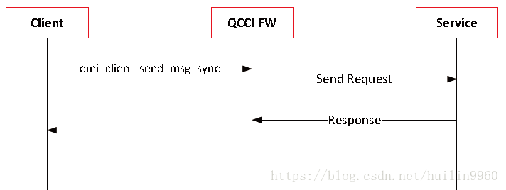 Qcom_Sensor（六）--- 之 Qualcomm messaging Interface(QMI)消息定义概述_qmi消息分析-CSDN博客