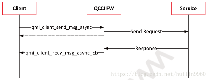 Qcomsensor（六） 之 Qualcomm Messaging Interfaceqmi消息定义概述qmi消息分析 Csdn博客 2260